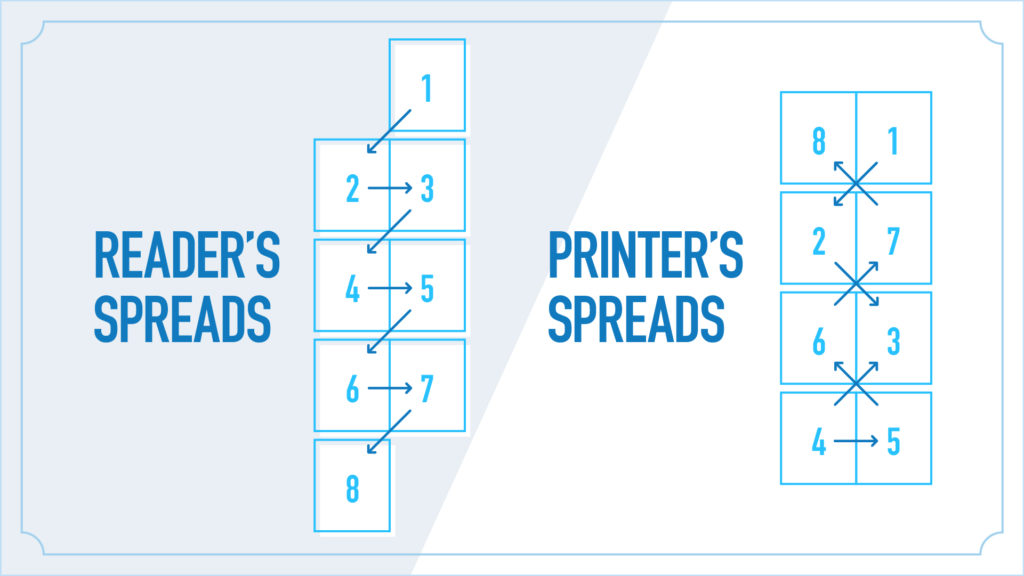 Reader s Spread Vs Printer s Spread Support